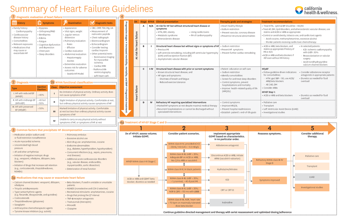 Summary of Heart Failure Guidelines CHW - Summary of Heart Failure Guidelines 1 Diagnostic - Studocu
