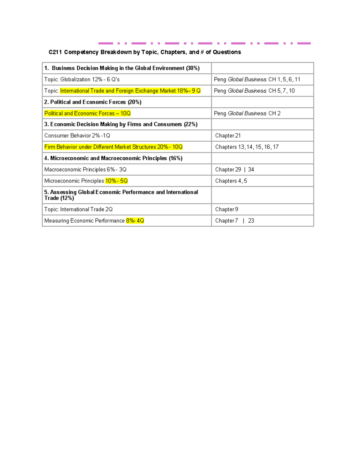 C211 Competency Breakdown by Topic - Studocu