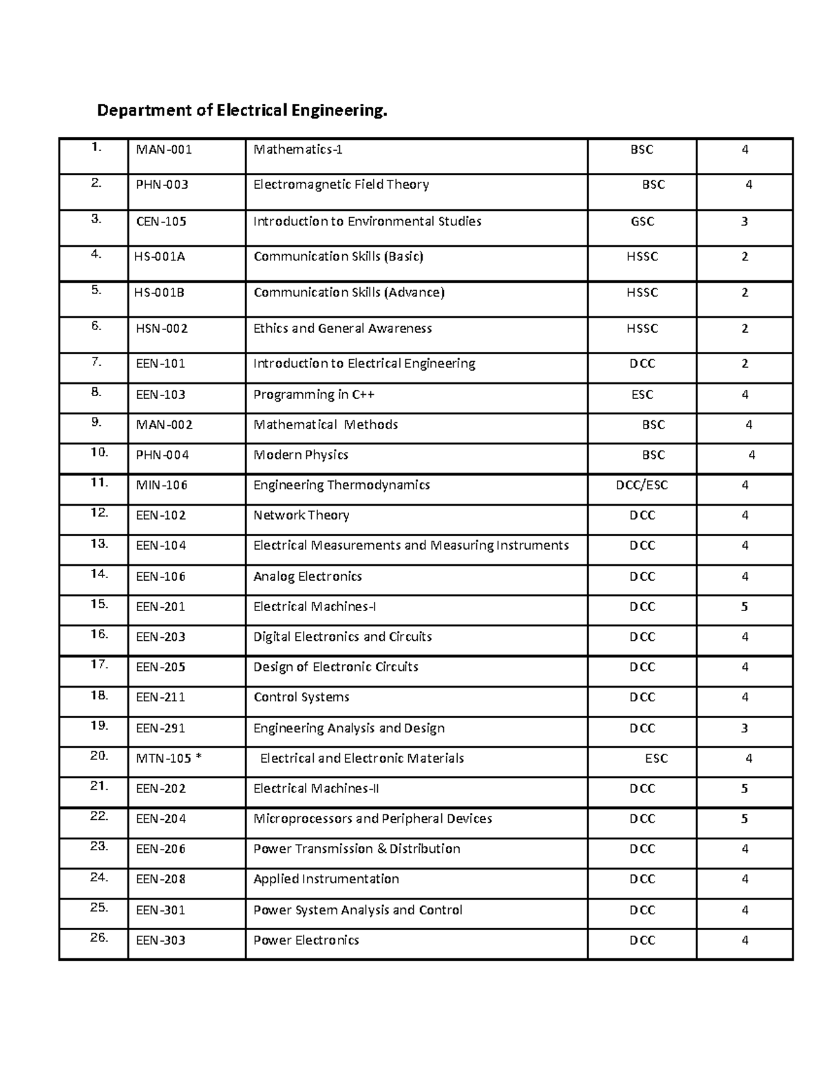 UG EE Syllabus mod 09oct22 - Department of Electrical Engineering. MAN ...