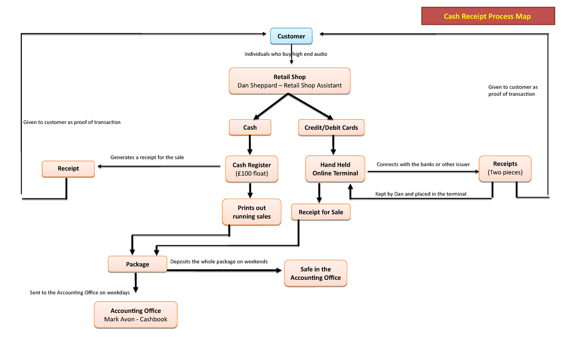 Cash Receipt Process Map - Accountancy - Studocu