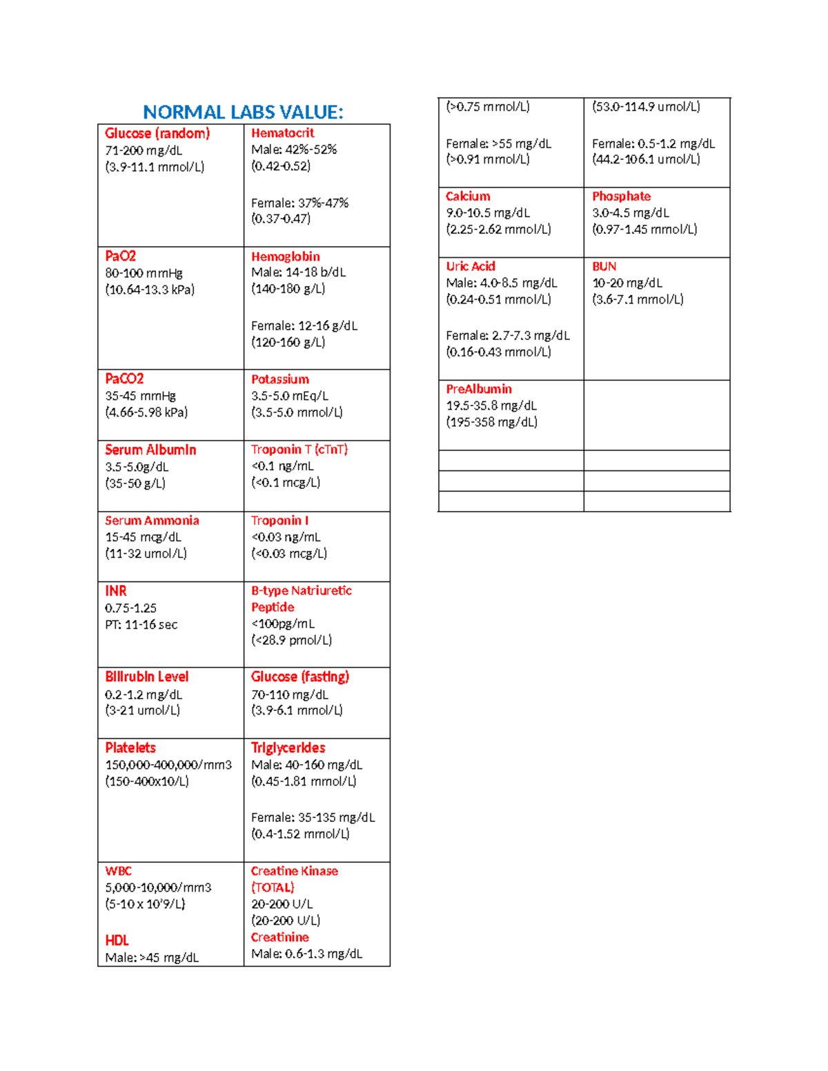 Normal LABS Value - NORMAL LABS VALUE: Glucose (random) 71-200 mg/dL (3 ...