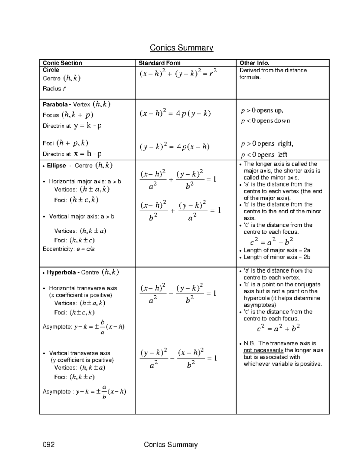 Conic section formula sheet - 092 Conics Summary Conics Summary Conic ...
