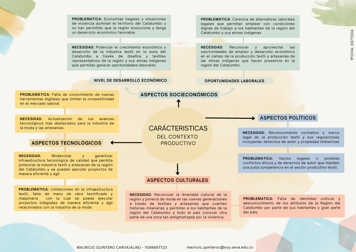 Mapa Mental Caracterización del contexto productivo-MQ - ASPECTOS SOCIECONÓMICOS NECESIDAD ...
