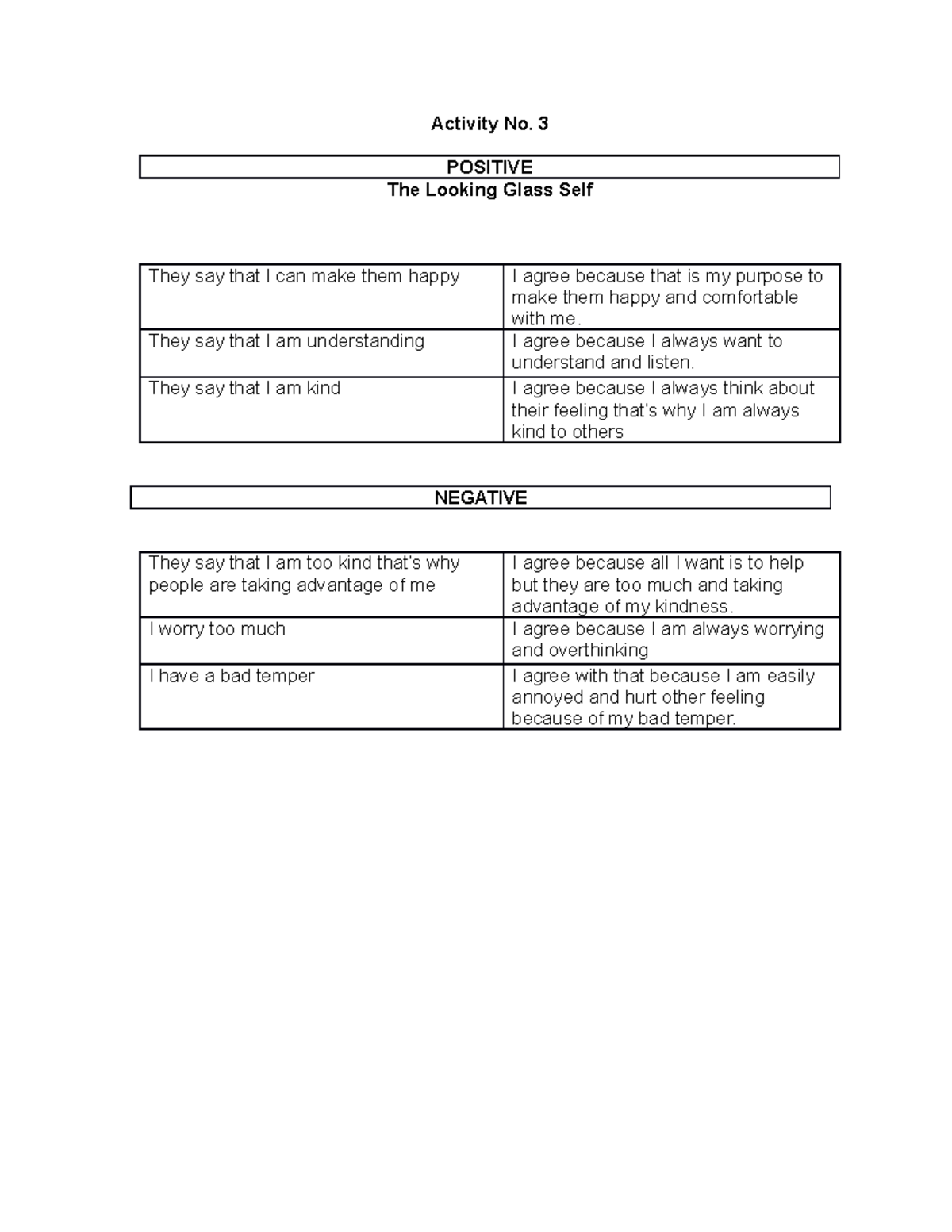 Activity 3 - act - Activity No. 3 POSITIVE The Looking Glass Self They ...