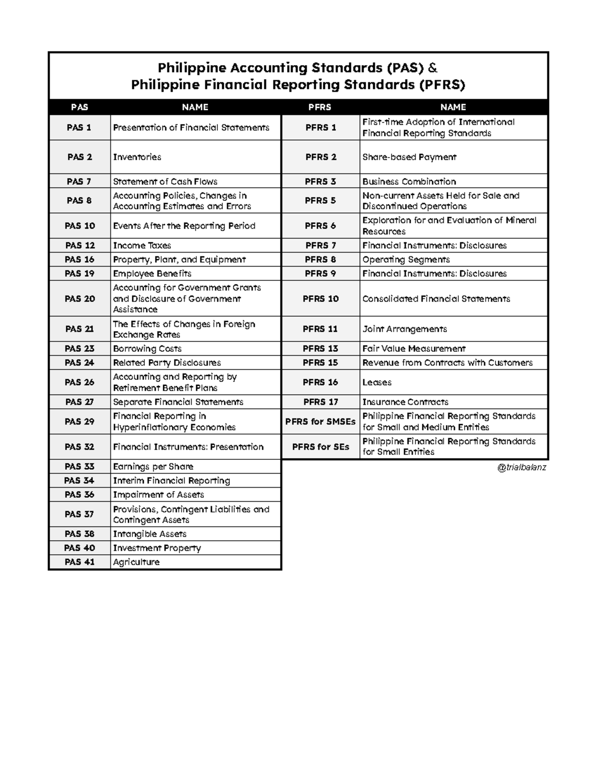 PAS and PFRS List - Summary BS Accountancy - Philippine Accounting ...