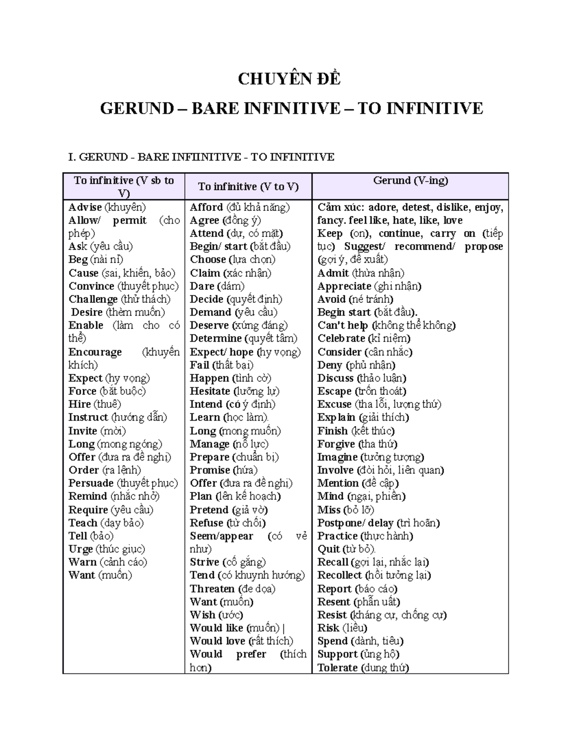 Chuyên ĐỀ Gerund-TO Infinitive- tham khảo nhé. Chúc bạn học tốt. Love ...