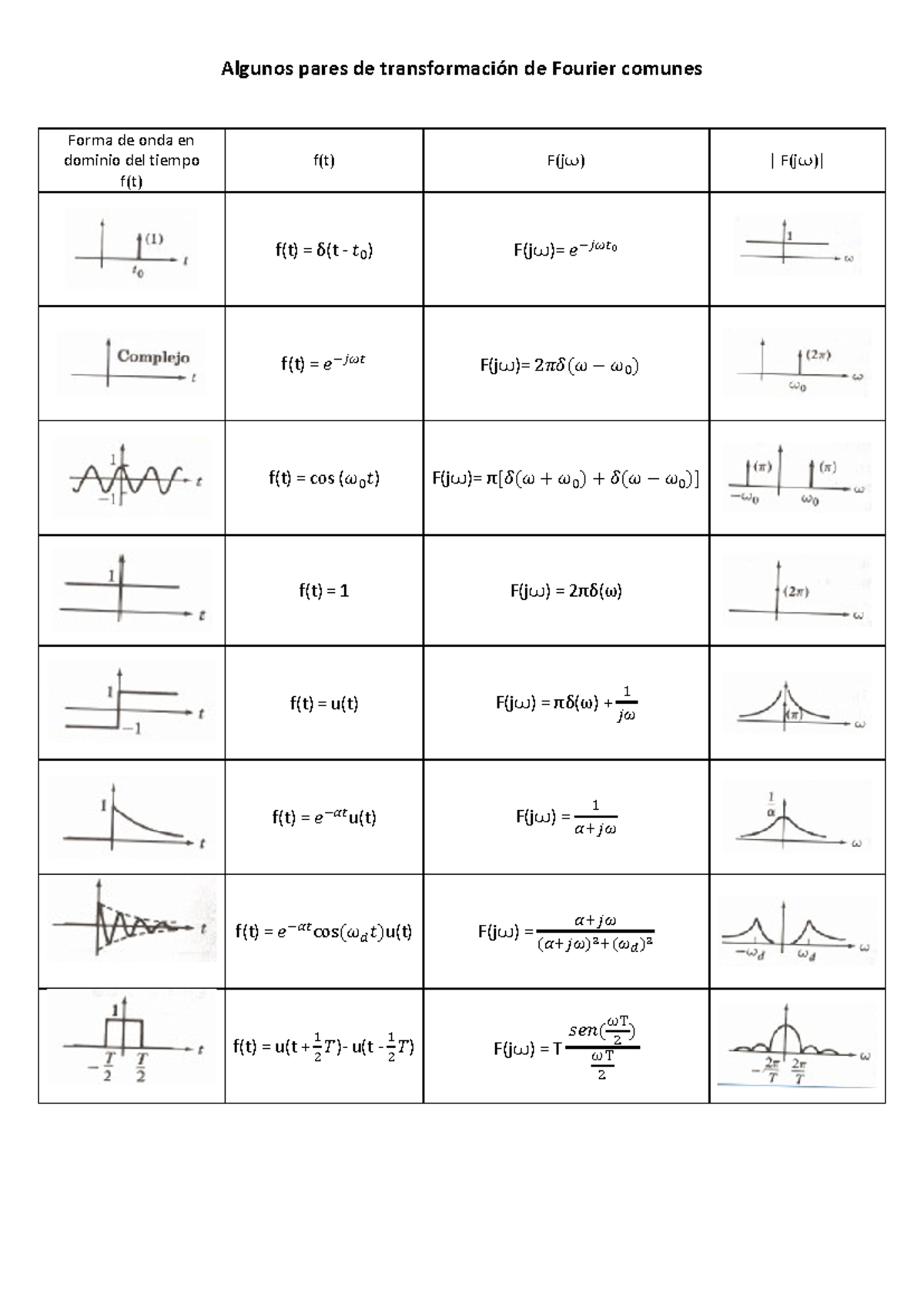 Tabla Transformada de Fourier - Archivos Varios - Algunos pares de ...