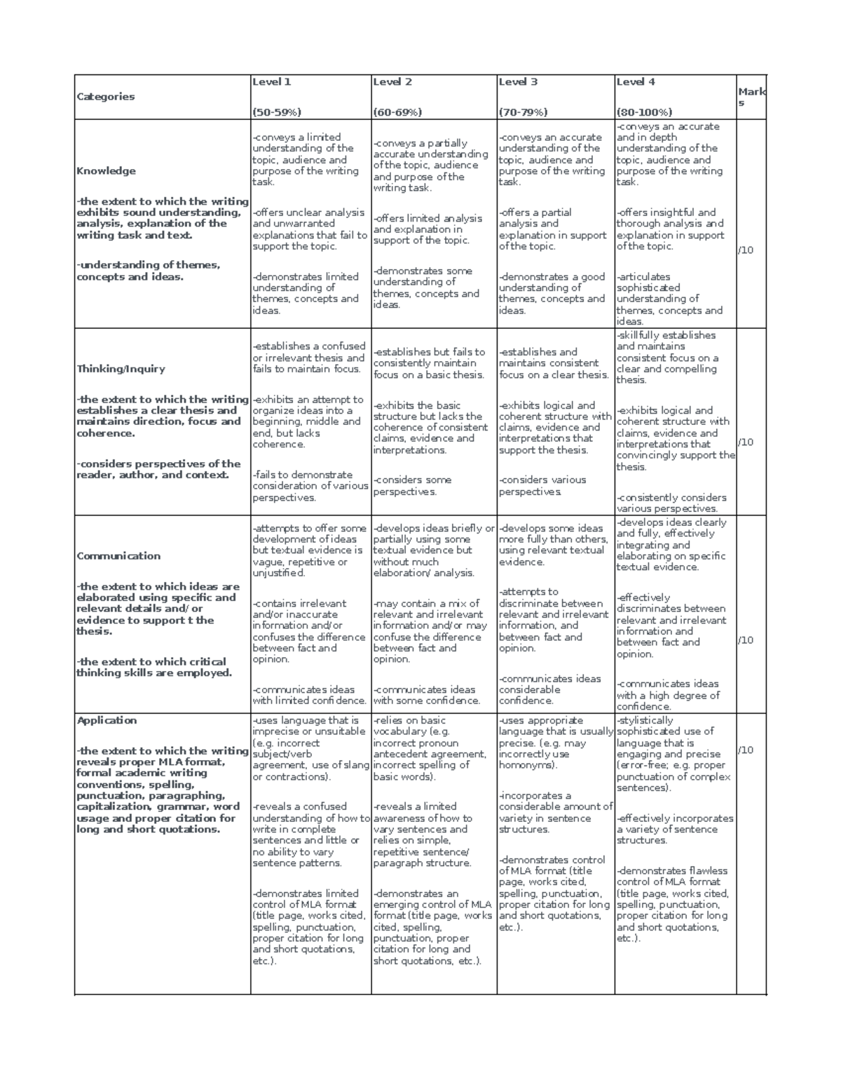 ENG4U UNIT 1 Test Rubric - Categories Level 1 (50-59%) Level 2 (60-69% ...