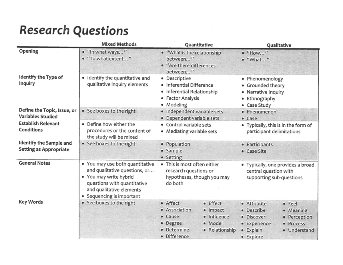Research Questions Handout - PYCG251 - Studocu