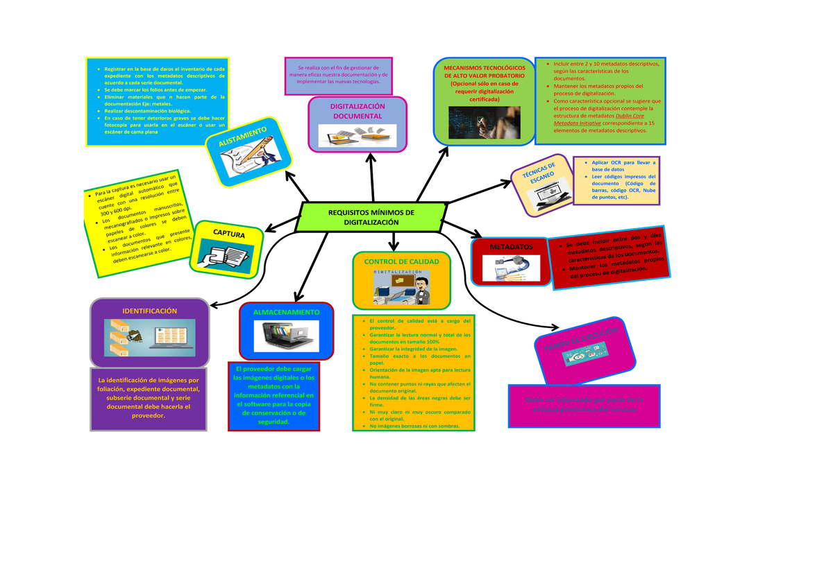 3 Mapa conceptual - Taller de organizar y planecion - Incluir entre 2 y 10 metadatos ...