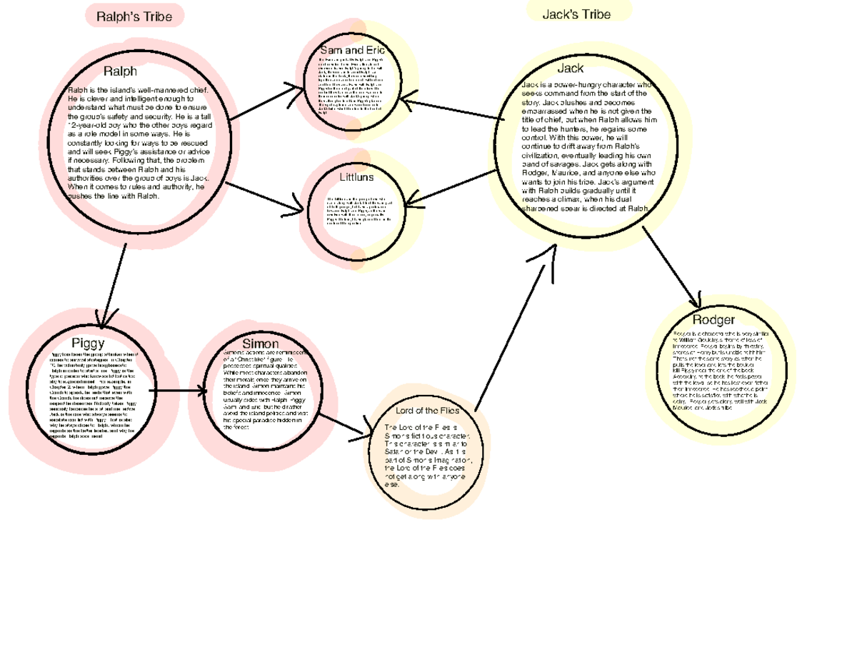 Lord Of The Flies - Note - Ralph Piggy Simon Lord of the Flies Jack ...