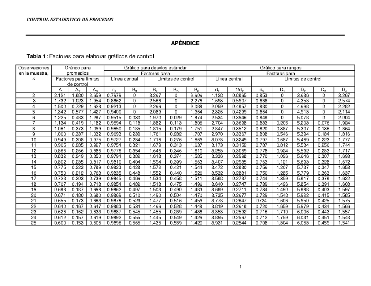 Tabla Parametros (m) y Fórmulas SPC v5 - CONTROL ESTADISTICO DE ...