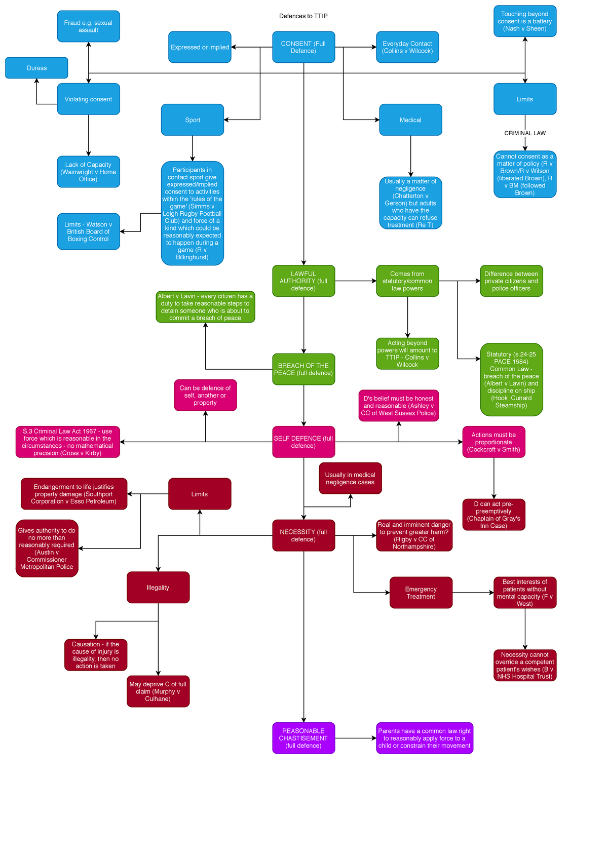 Defences to TTIP - Defences to TTIP CONSENT (Full Defence) LAWFUL ...