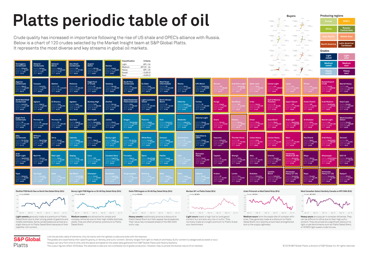Platts - Crude Grades Periodic Table Print Front No Bleed - Platts ...