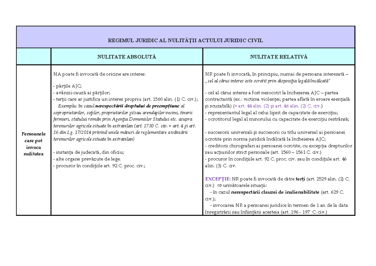 Regimul juridic al NA și NR - REGIMUL JURIDIC AL NULITĂȚII ACTULUI ...