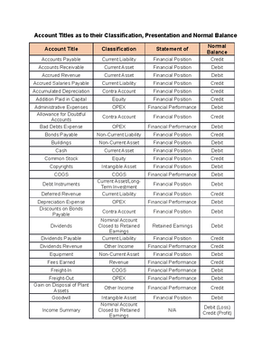 Account classification and presentation - Account Title Classification ...