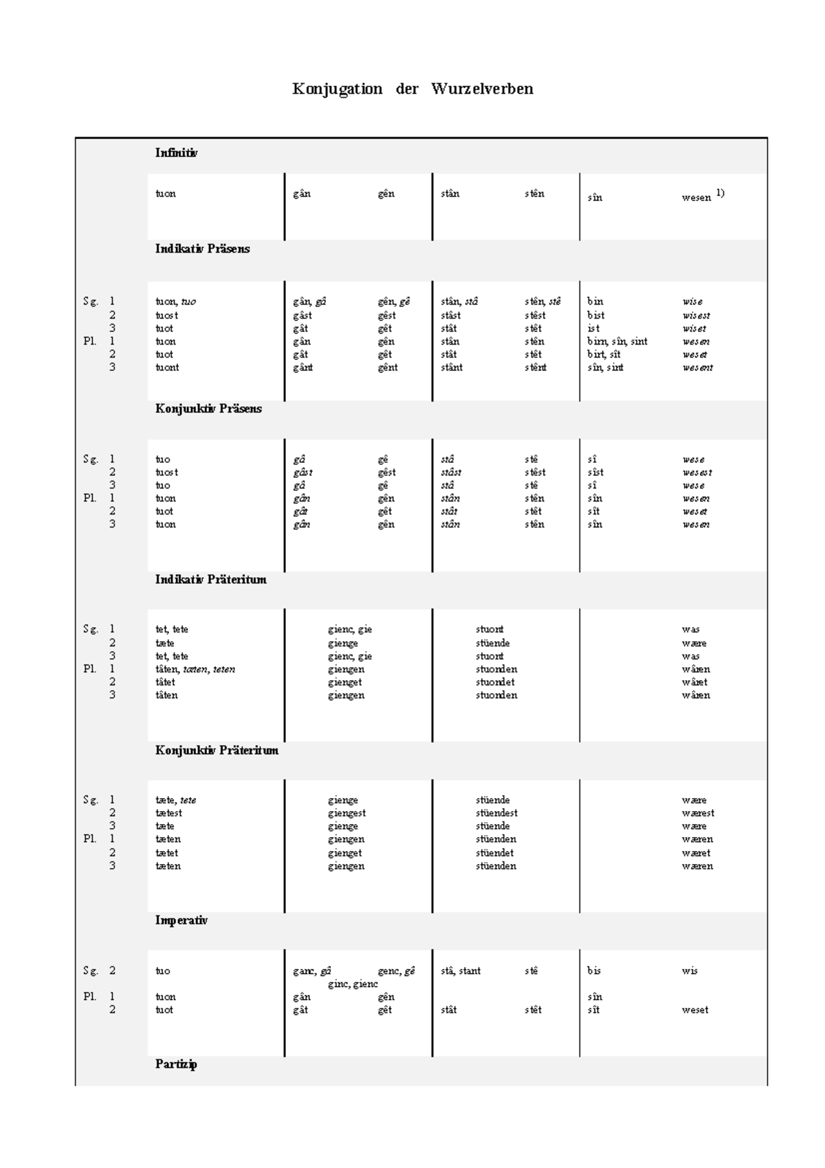 Verben - Konjugation der Wurzelverben Infinitiv tuon gân gên stân stên ...
