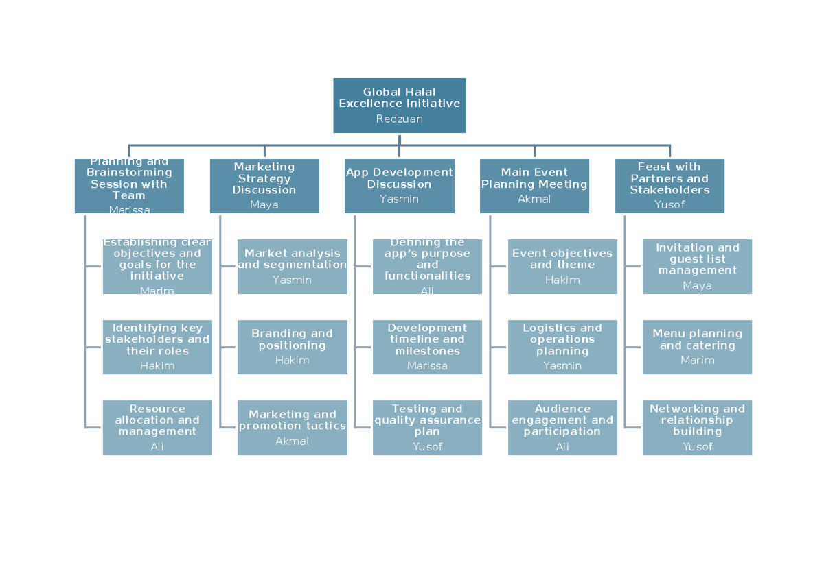 Wbs - exercise - Global Halal Excellence Initiative Redzuan Planning ...