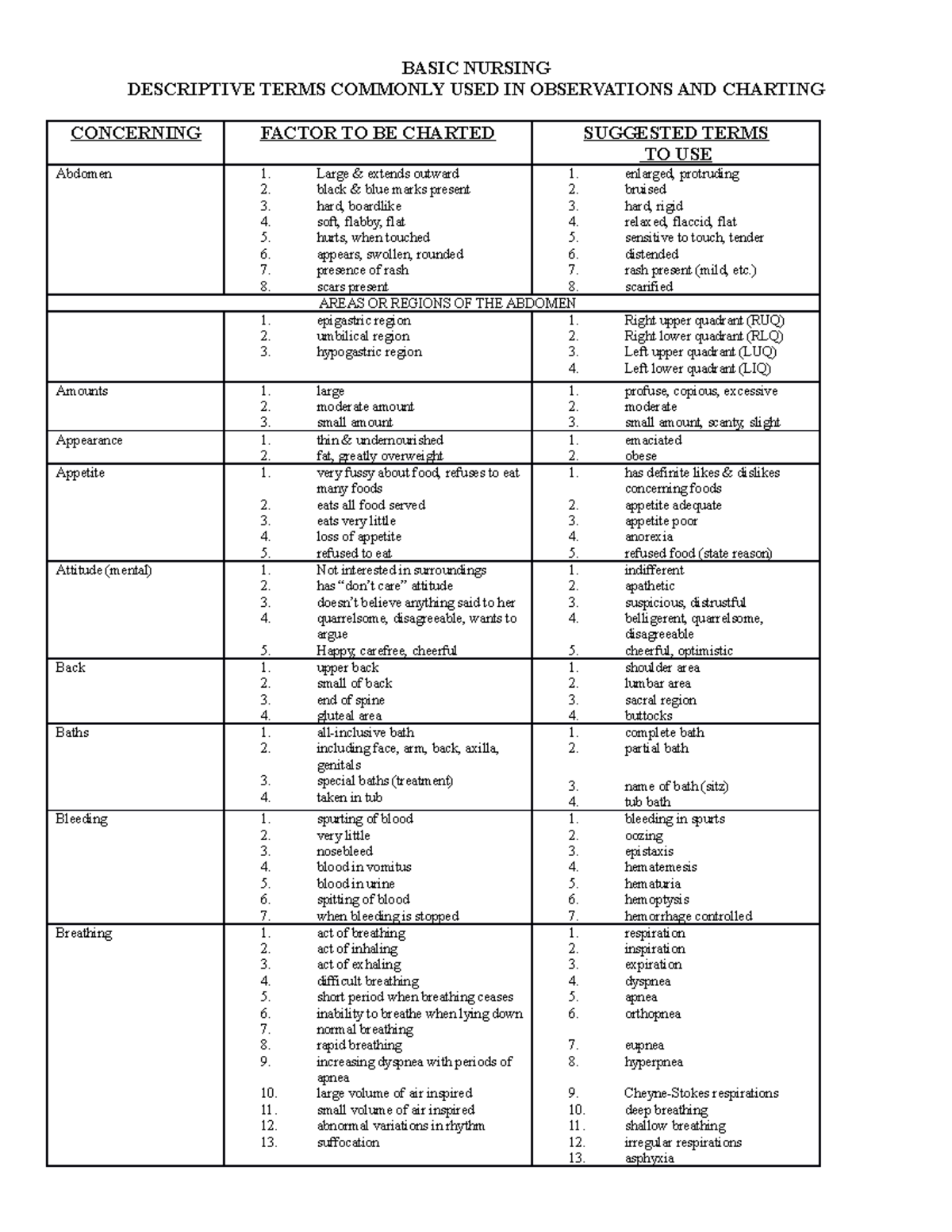 3N Basic Nursing Descriptive Terms Handout Sp19 - BASIC NURSING ...