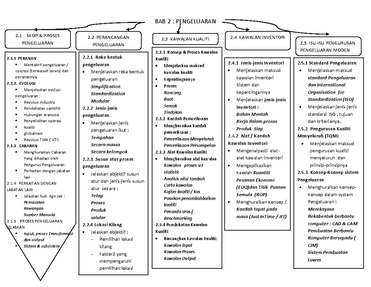 PETA Minda BAB2 - bab 2 pp - BAB 2 : PENGELUARAN 2 SKOP & PROSES PENGELUARAN 2 PERANCANGAN - Studocu