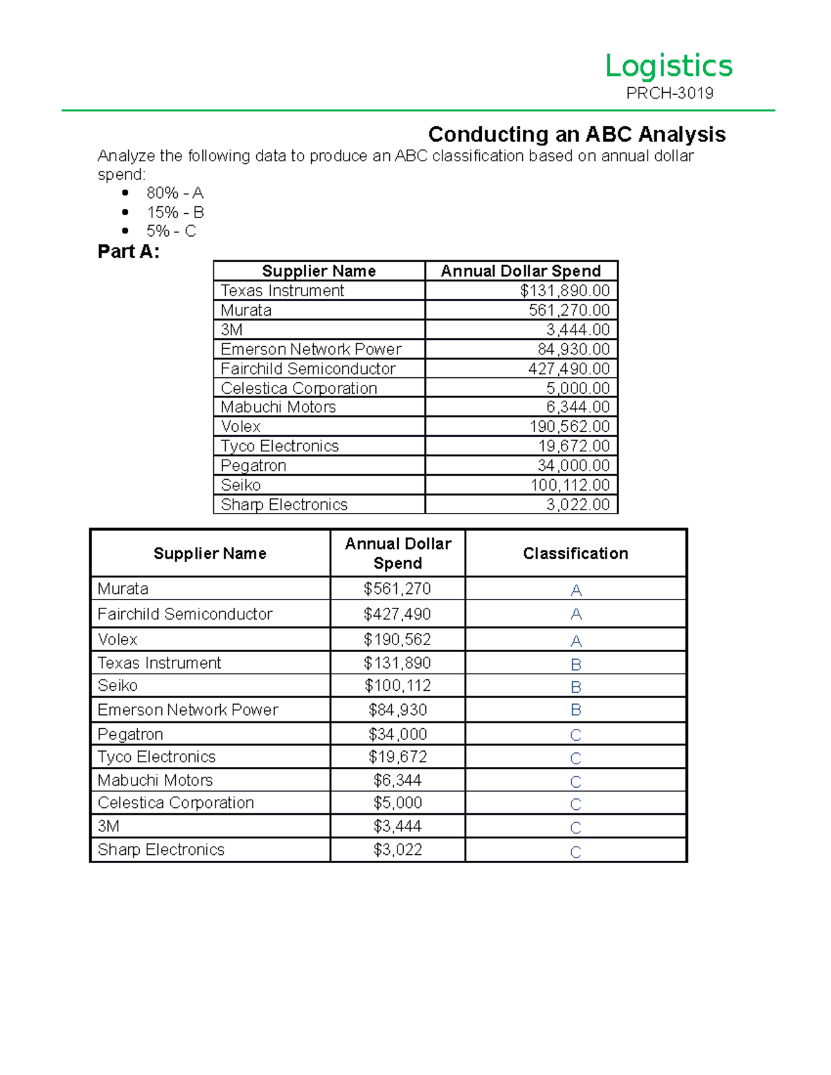 3019 Assignment 2 -ABC Classification - Logistics PRCH- Conducting an ...