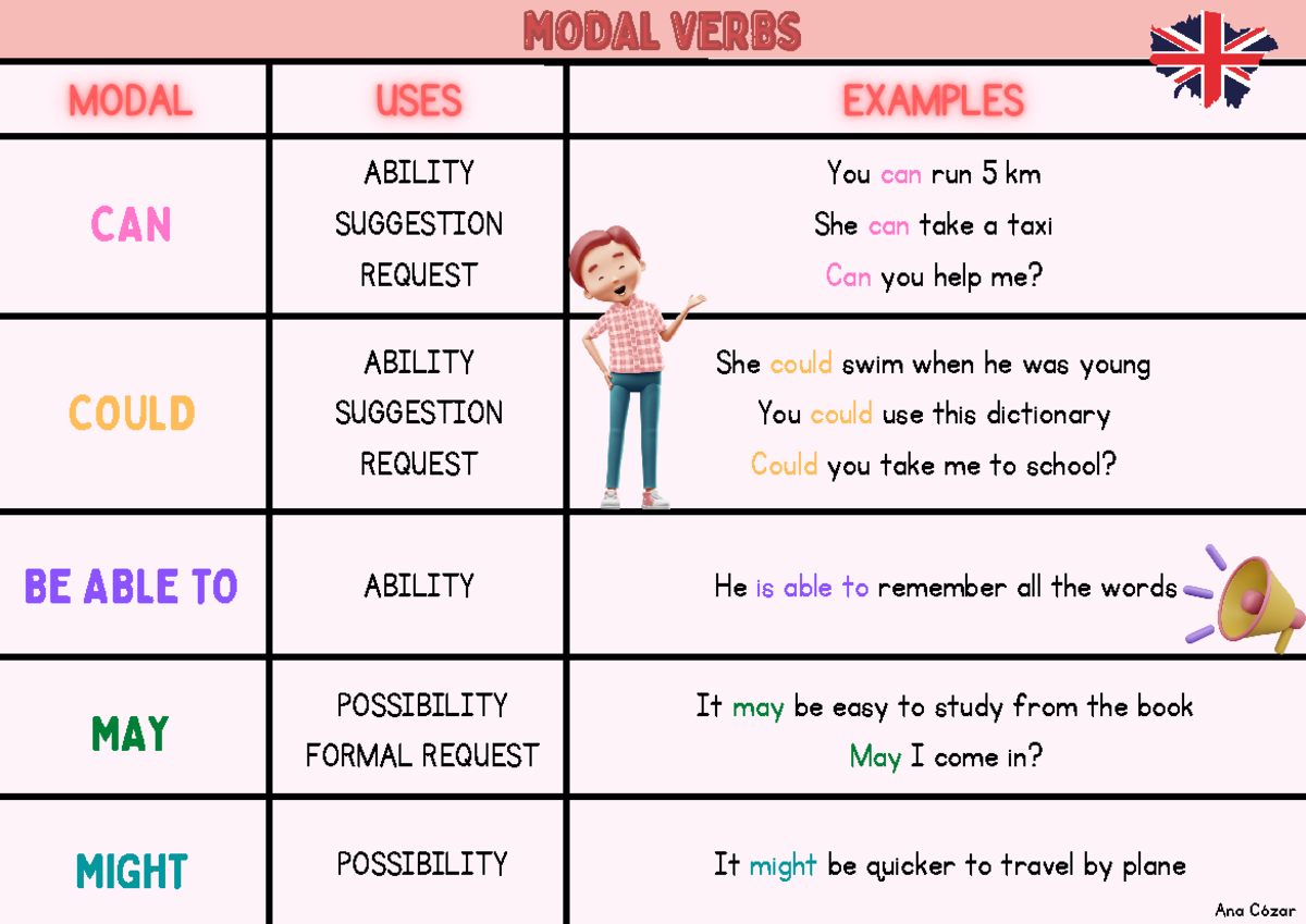 Modal Verbs - Apuntes - You can run 5 km She can take a taxi Can you ...