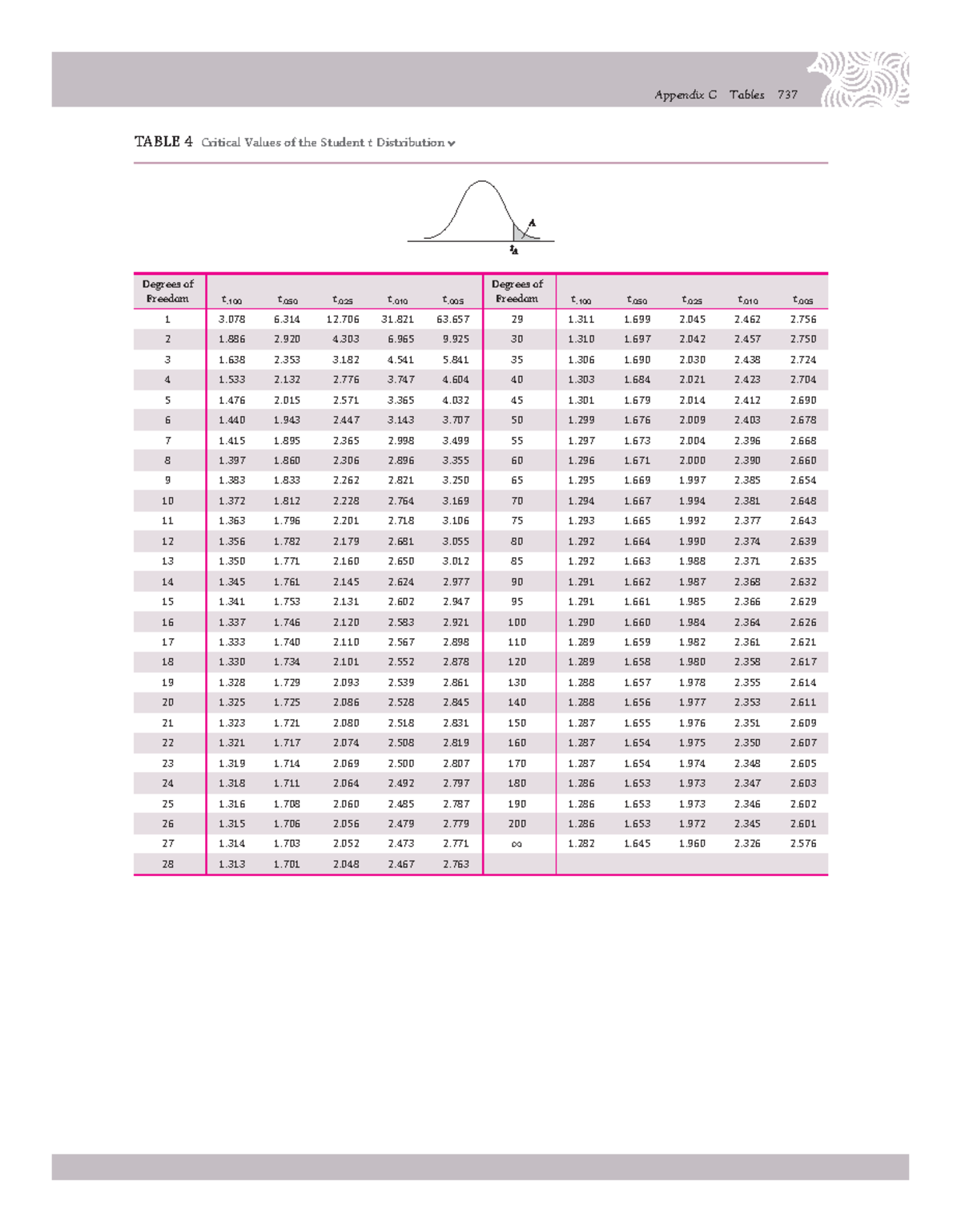 2. t Dis. table only-unit 8 - TABLE 4 Critical Values of the Student t ...