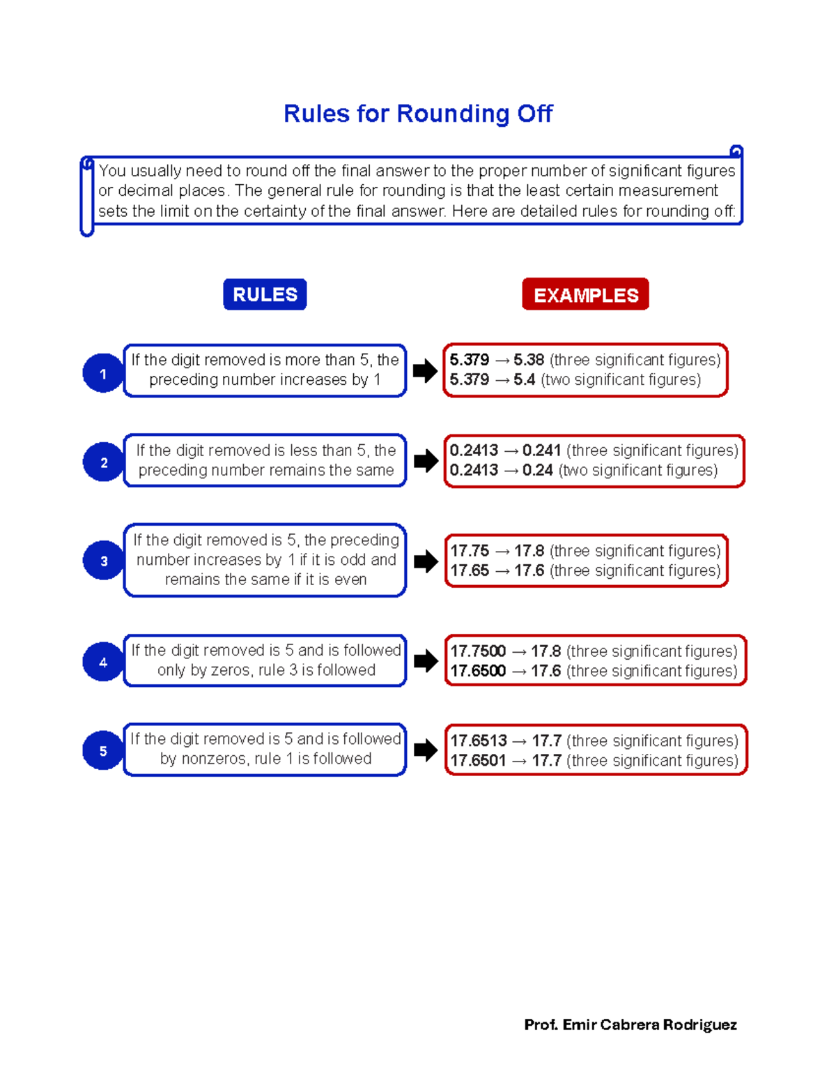 Rules for Rounding Off 2 - Prof. Emir Cabrera Rodriguez Rules for ...