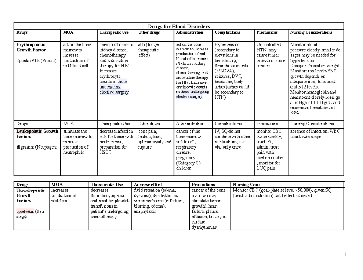 Week 7 Chart: Medication Chart Blood Disorders - Drugs for Blood ...