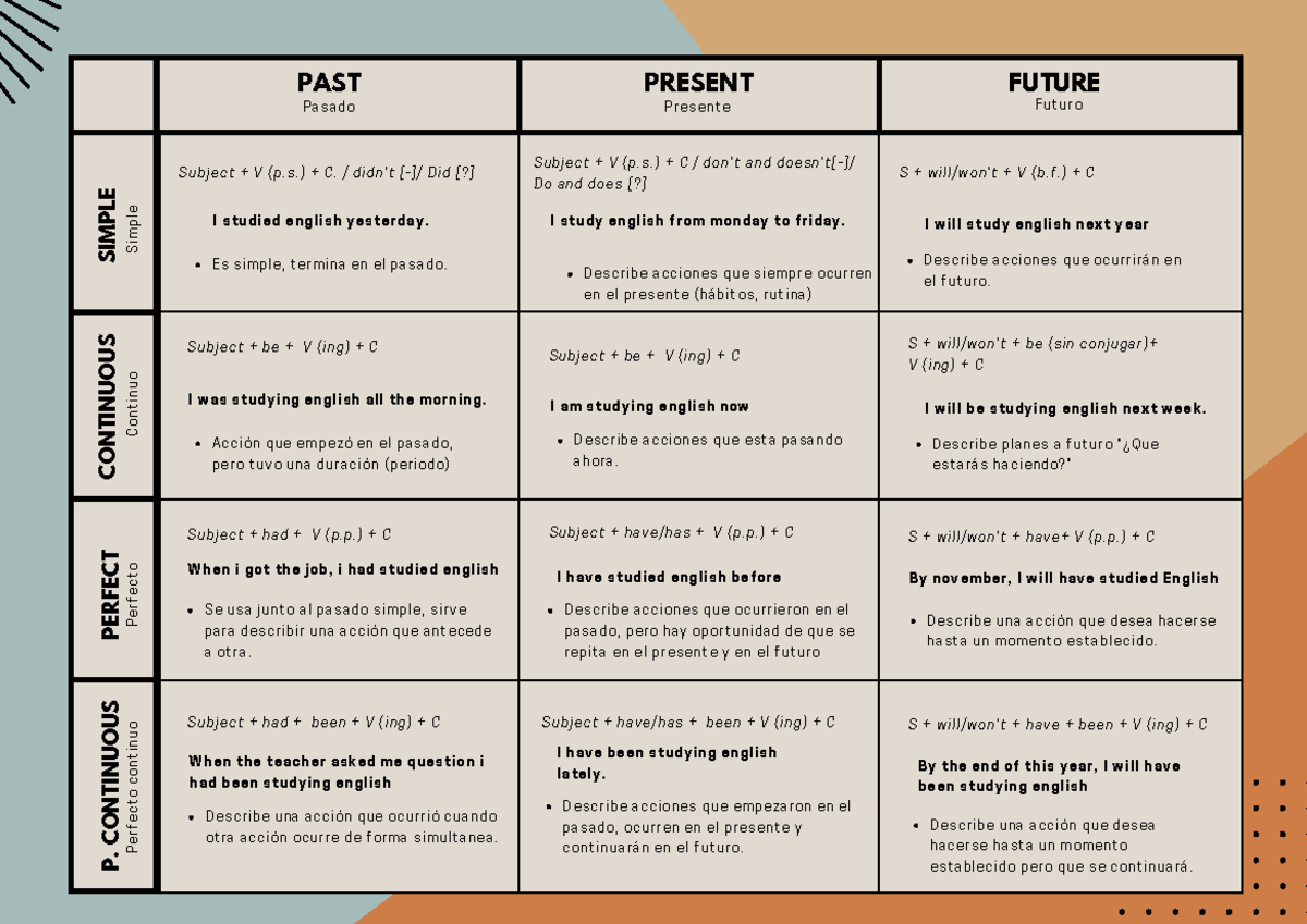 Resumen de los tiempos verbales en inglés - PAST PRESENT FUTURE I s t u ...