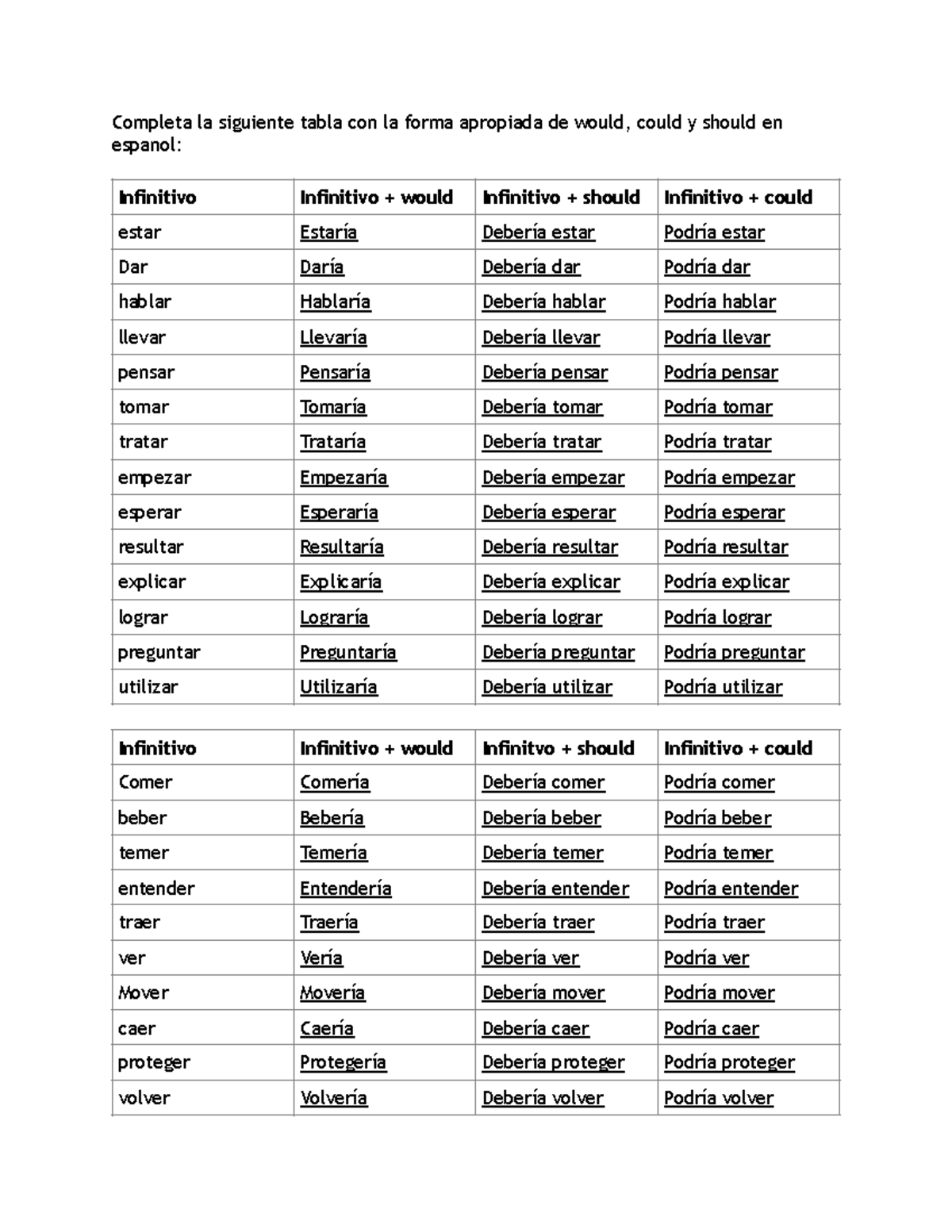 Would, Could, Should Conjugations - Completa la siguiente tabla con la ...