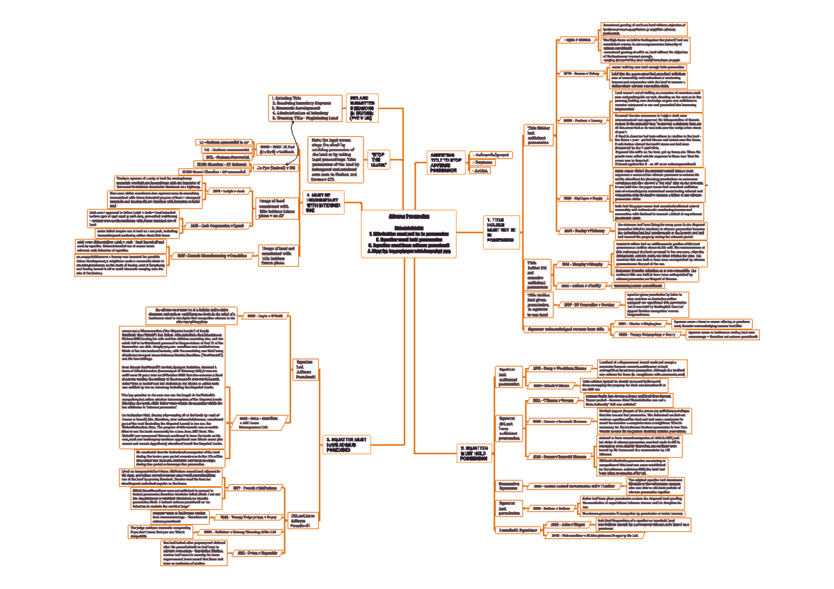 Adverse Possession Mind Map - l. Quieting Title 2. Resolving boundary ...
