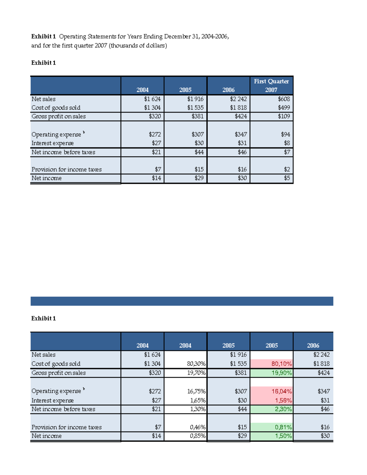 Jones adapted student spreadsheet - Exhibit 1 Operating Statements for ...
