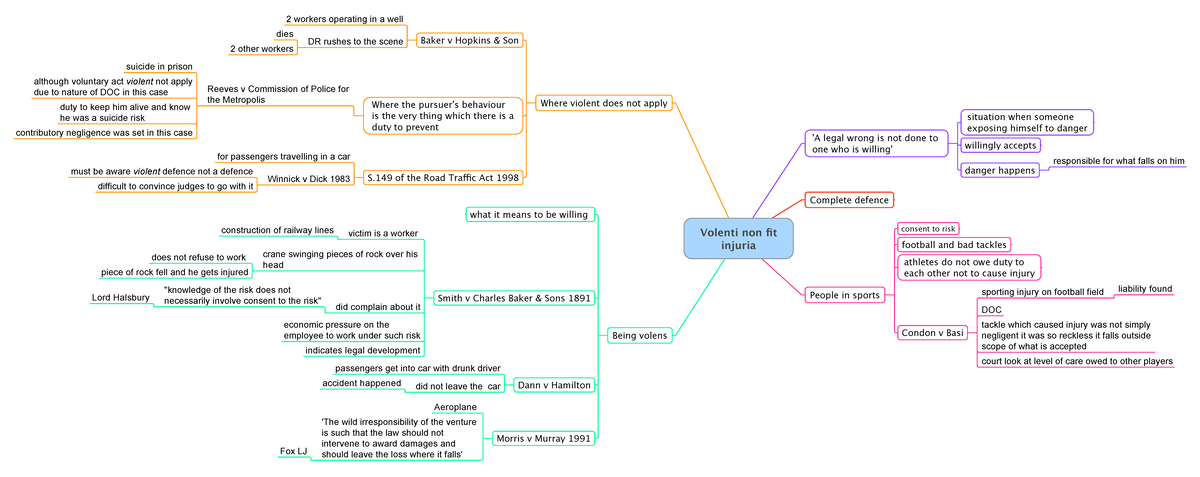 Volenti MM - Summarised in a mind map using case law and lecture notes ...