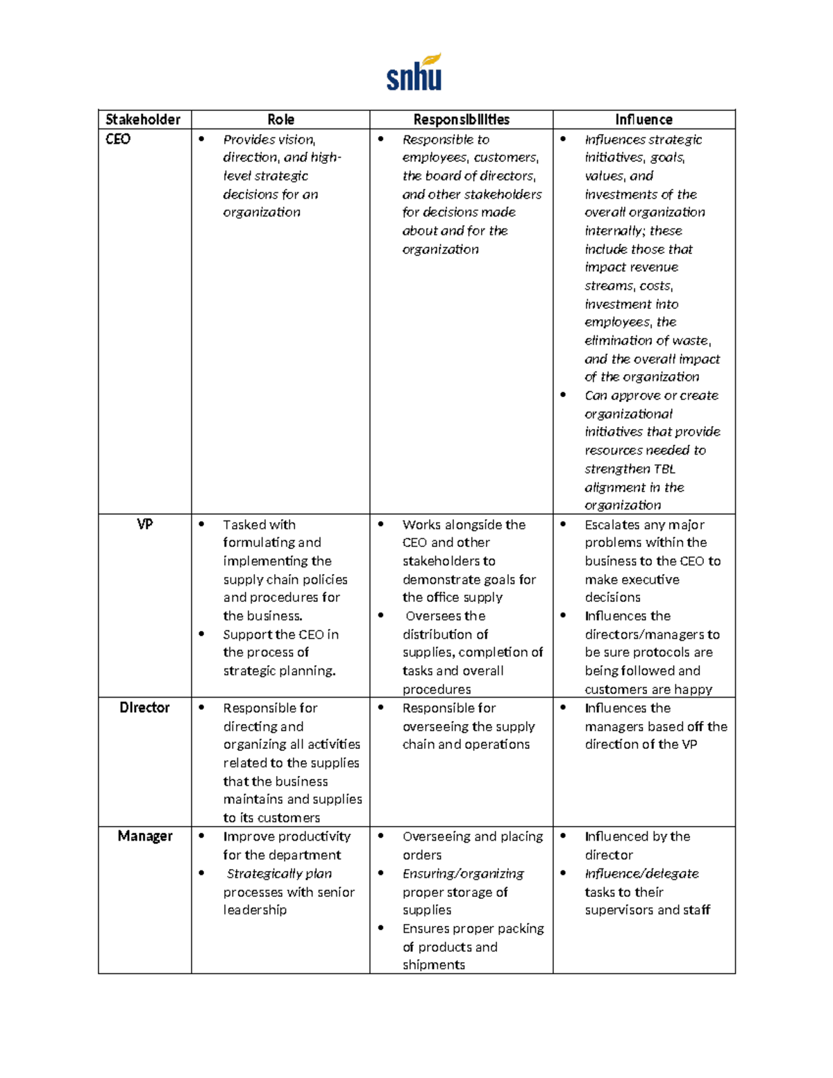 Completed 3.3 Assignment Stakeholder Roles and Responsibilities ...