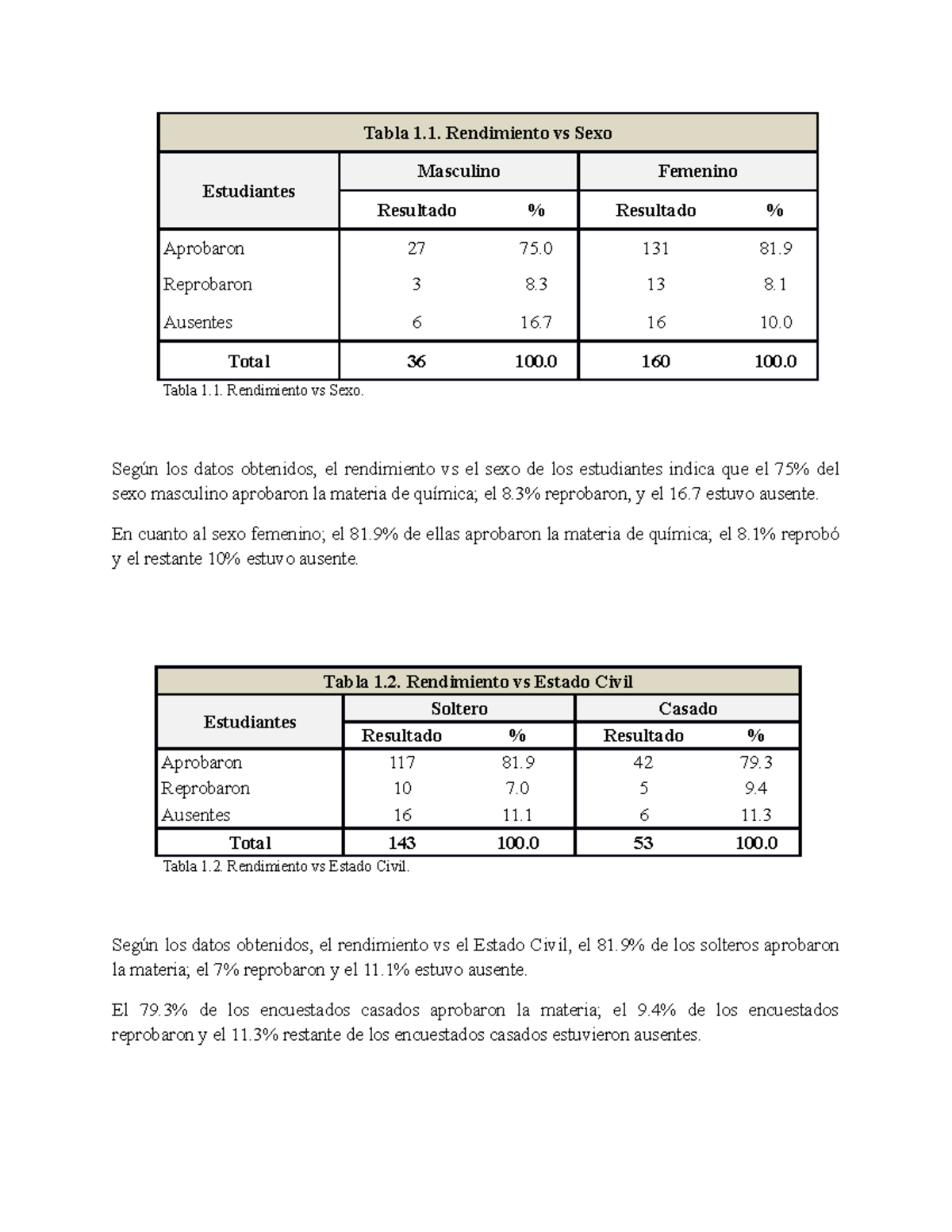 Tablas - Resumen de la tabla que se hace saber de que es mejor libro - Tabla 1. Rendimiento vs ...