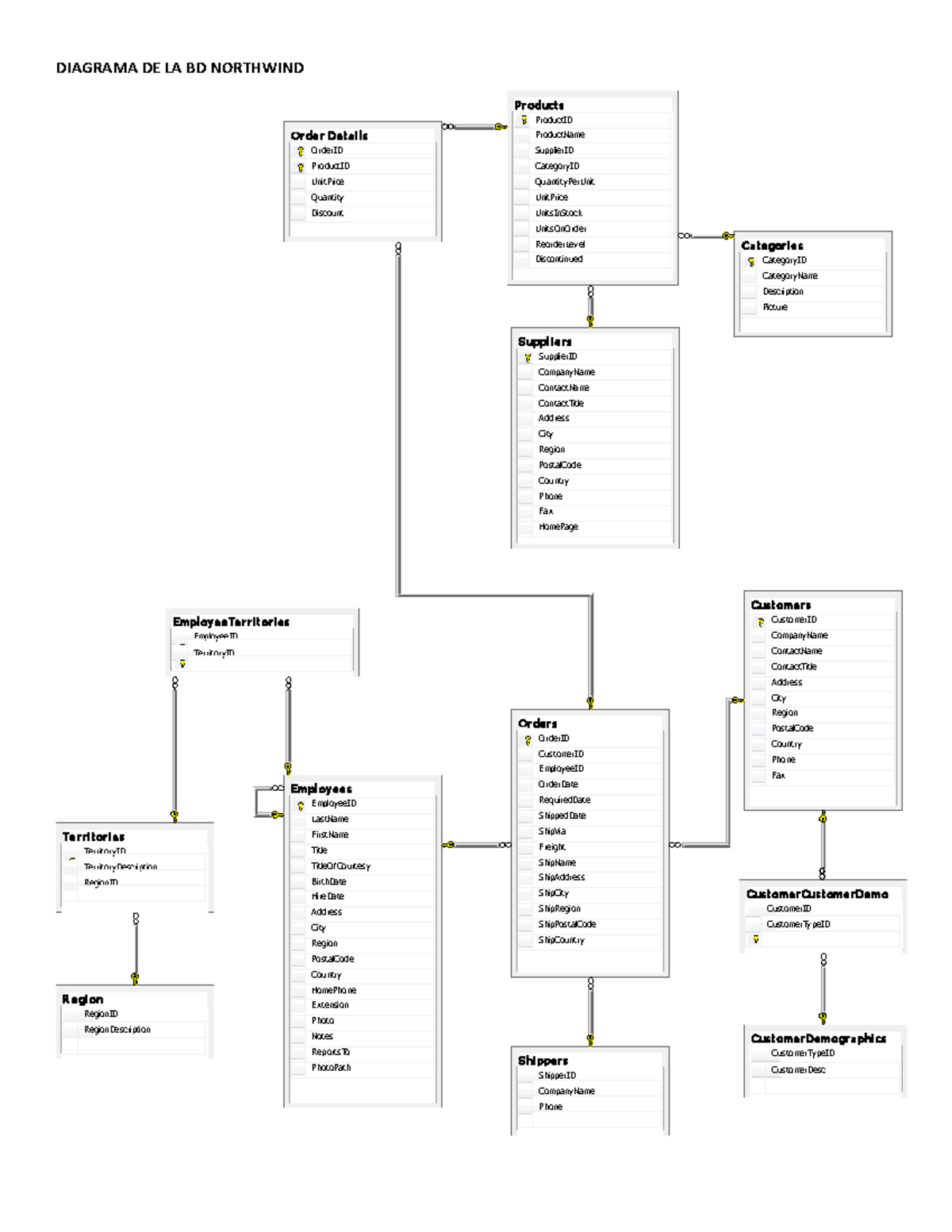 Diagrama DE LA BD Northwind - DIAGRAMA DE LA BD NORTHWIND Categories ...