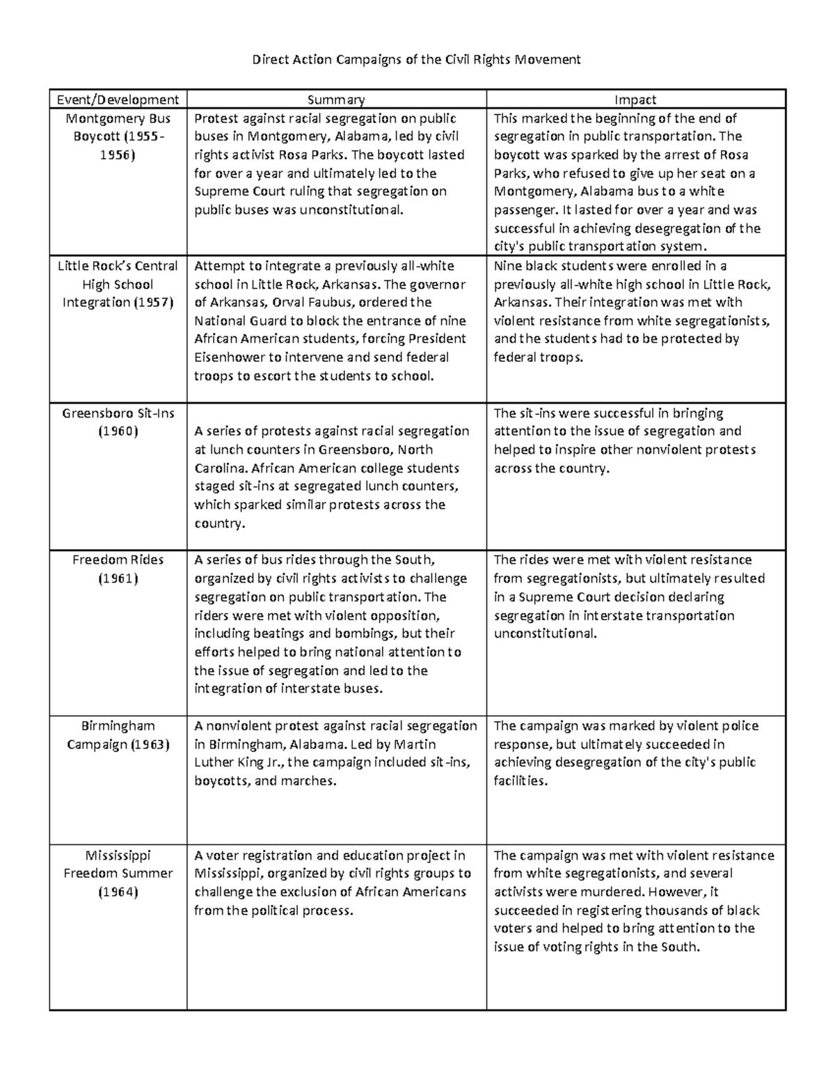 Civilrightsmovement - history 11 acaps - Direct Action Campaigns of the ...