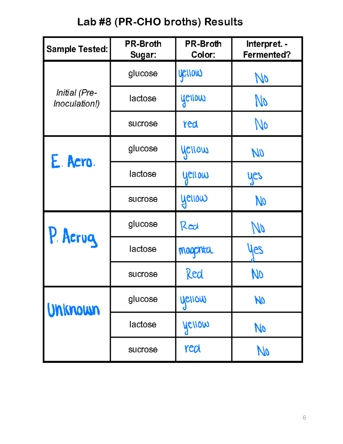 Lab #7- Lab 7 worksheet for BIOI 200 - 6 Lab #8 (PR-CHO broths) Results ...