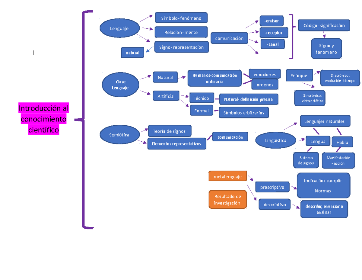 Mapa conocimiento cientifco - | Signo y fenómeno comunicación Código- significación -canal ...