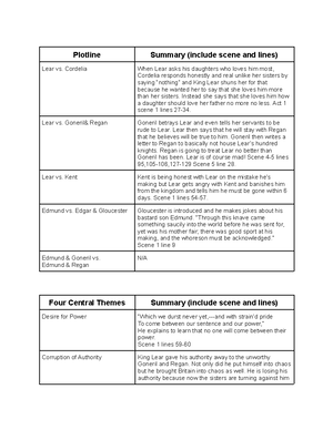 King Lear - Act 3 themes and plots - Plotline Summary (include scene ...