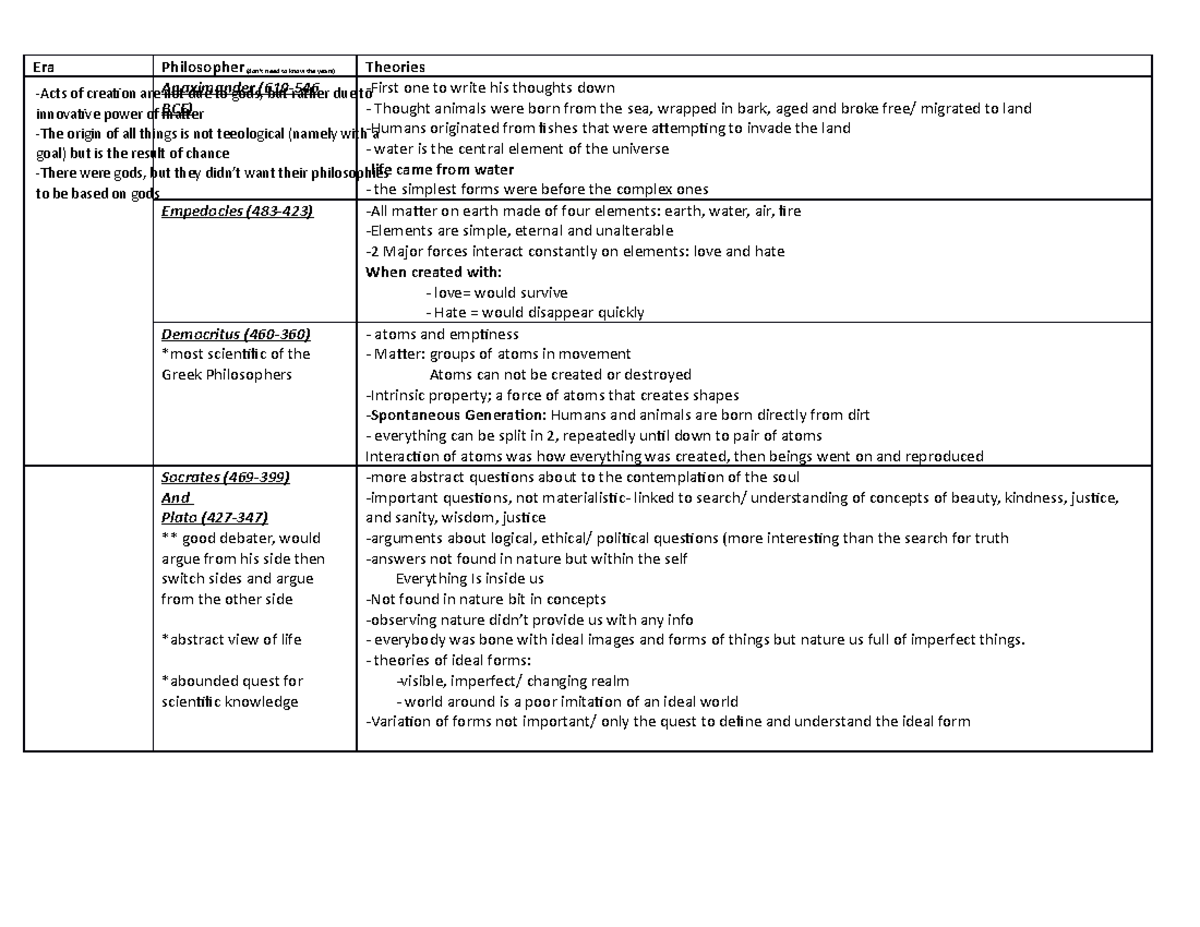 BIO 1130 Chapter 2 Chart of Philosphers - Era Philosopher (don’t need ...