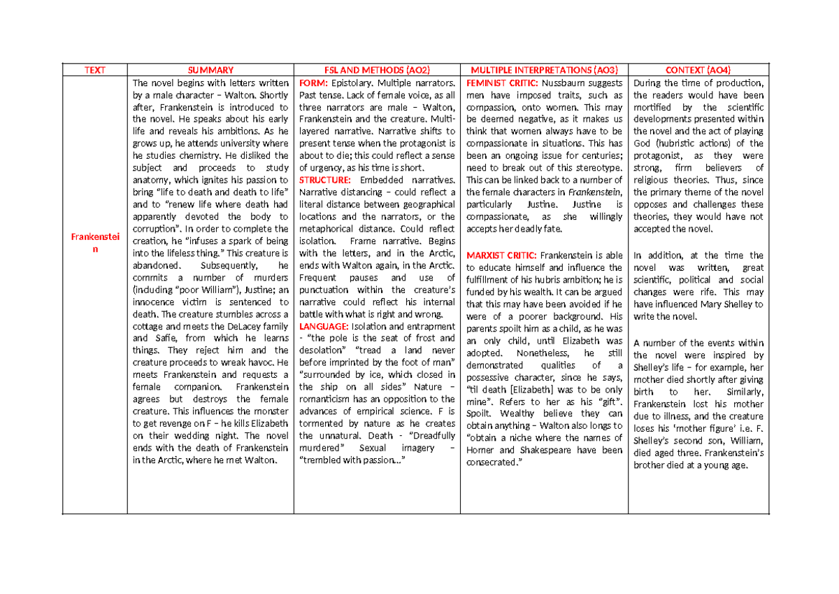 Frankenstein Analysis Form Structure and - TEXT SUMMARY FSL AND METHODS ...