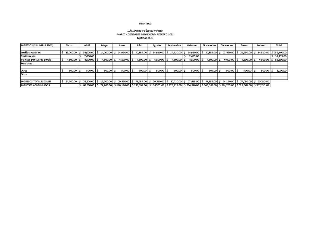 M1 U2 A2 Estadosfinancieros - INGRESOS (SIN IMPUESTOS) Marzo Abril Mayo Junio Julio Agosto - Studocu