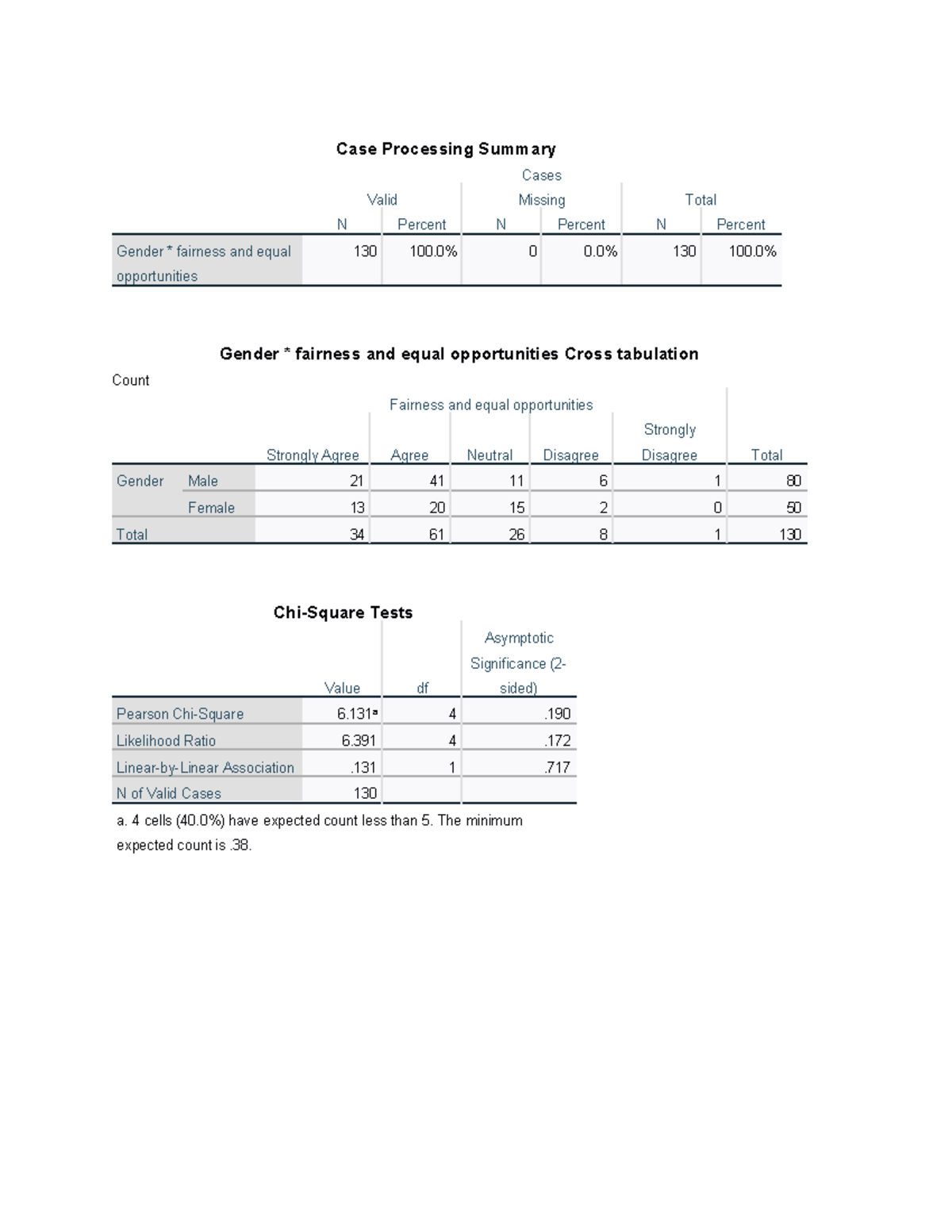 Kodhai chi square - TOOLS - Case Processing Summary Cases Valid Missing Total N Percent N ...