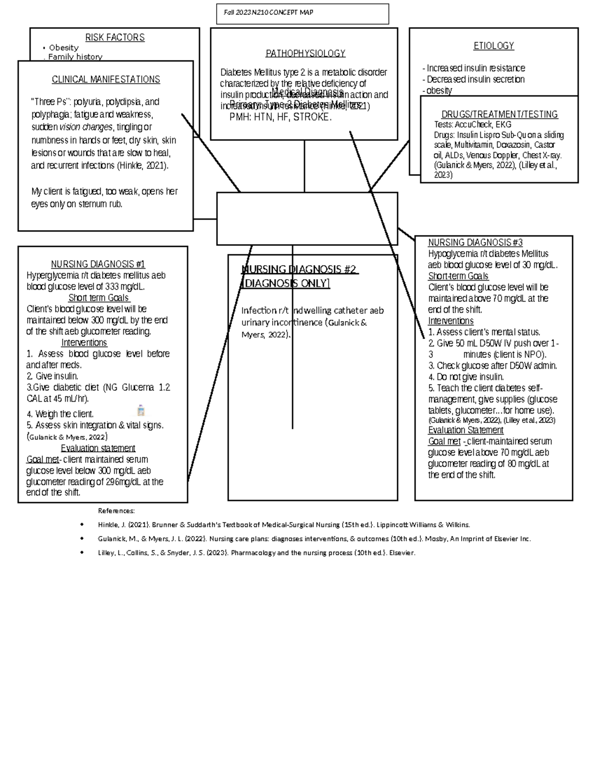 N210 Concept Map (1) - References: Hinkle, J. (2021). Brunner ...