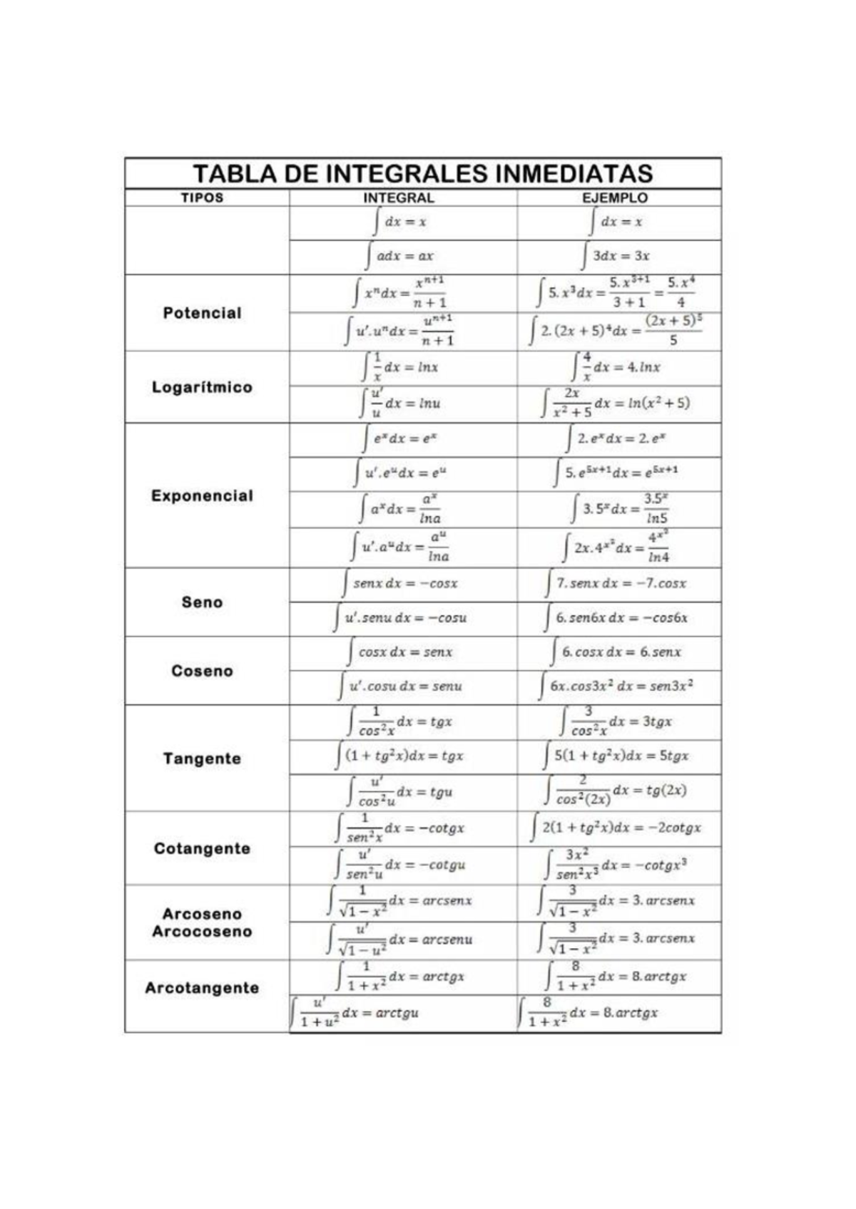 Tabla de integrales inmediatas - Métodos Matemáticos - Studocu