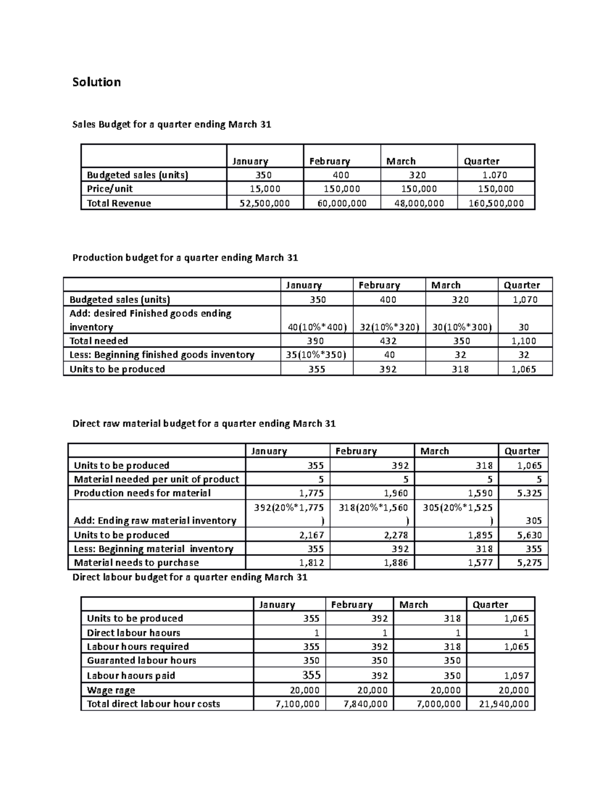 Solution - Budgeting - Solution Price/unit 15,000 150,000 150,000 150 ...