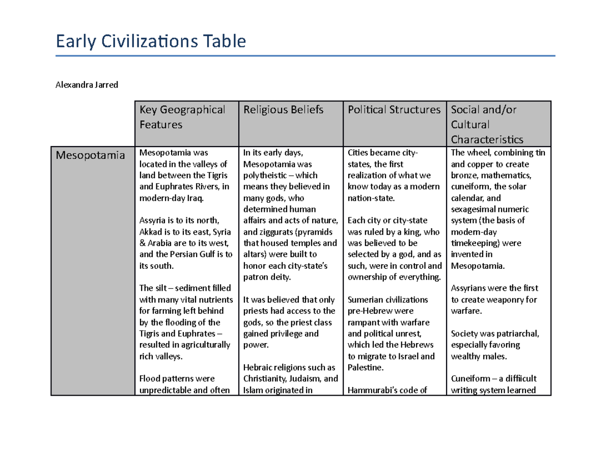 Early Civilization Table - Alexandra Jarred Key Geographical Features ...