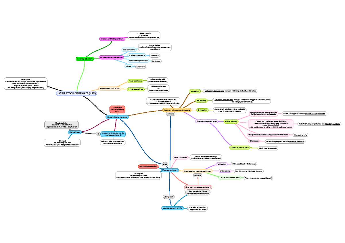 Joint Stock Companies (JSC) mindmap - Business Law - VNUHCM ...